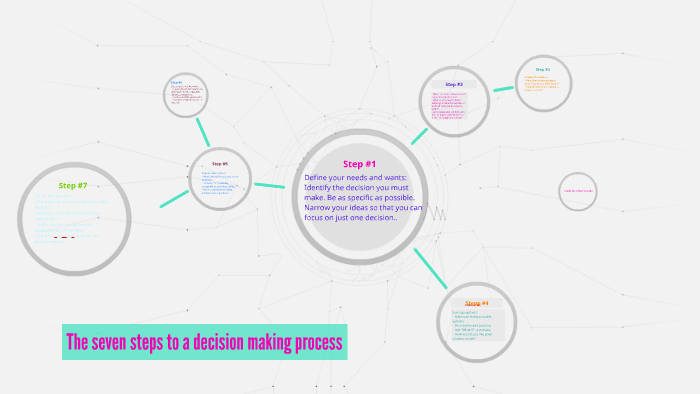 The seven steps to a decision making process by Chloe Moody on Prezi
