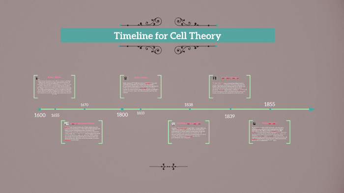 Cell Theory A Brief History Timeline Timetoast Timelines