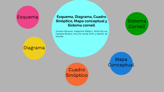 Esquema, Diagrama, Cuadro Sinoptico, Mapa conceptual y Sistema Cornell ...