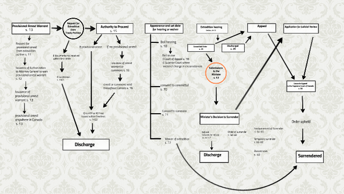 Extradition Process by Nancy Dennison on Prezi