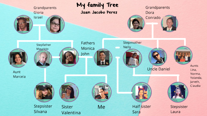 My family tree by Juan Jacobo Perez Murcia on Prezi