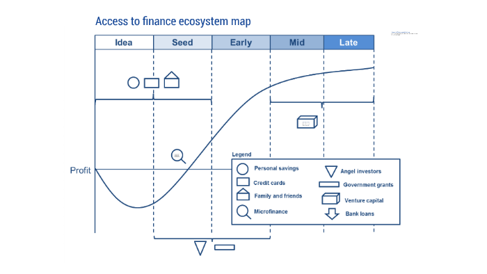 Access to finance ecosystem map by on Prezi