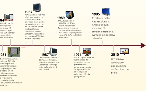 Linea Del Tiempo Pantallas Monitores Timeline Nokia Timeline | Iphone