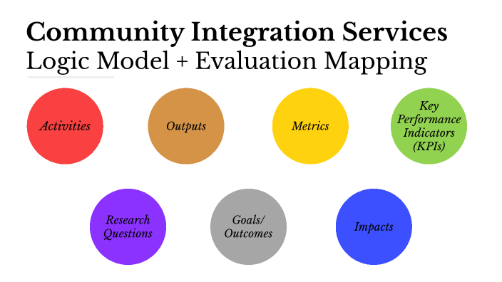 CIS Logic Model by Hannah Pearson on Prezi