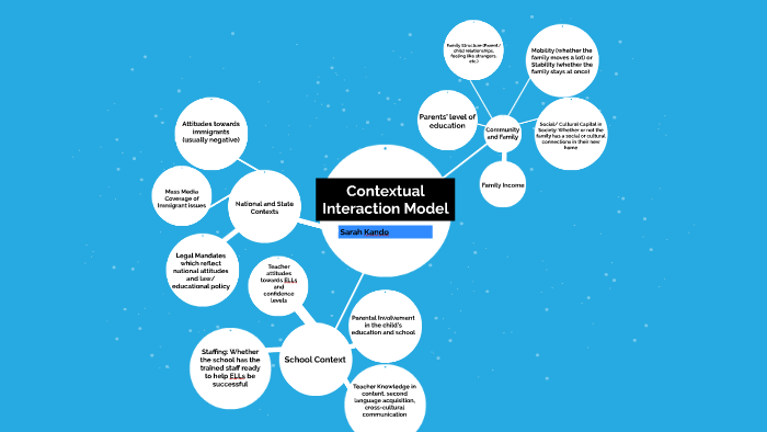 Contextual Interaction Model by Sarah Kando on Prezi