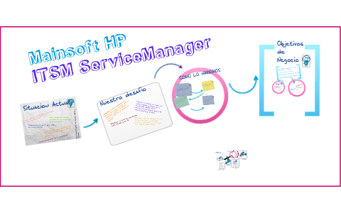 Estrategia Mainsoft HP ITSM by mauricio guerrero on Prezi