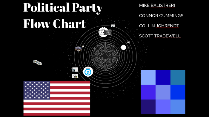 Political Party Flow Chart by Michael Balistreri on Prezi