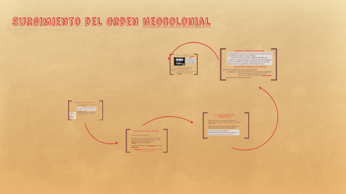 Surgimiento del Orden Neocolonial by María Soledad Catoggio on Prezi
