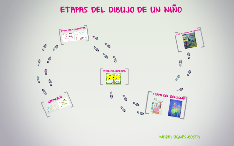 ETAPAS DEL DIBUJO DE UN NIÑO by on Prezi