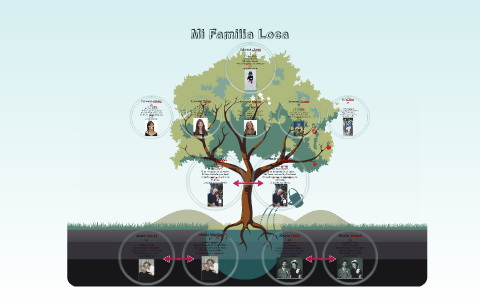 Mi Familia Loca by William Lang on Prezi