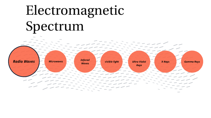 Electromagnetic Spectrum Project by Hailey Michna on Prezi