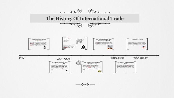 The History Of International Trade by Max Rydholm