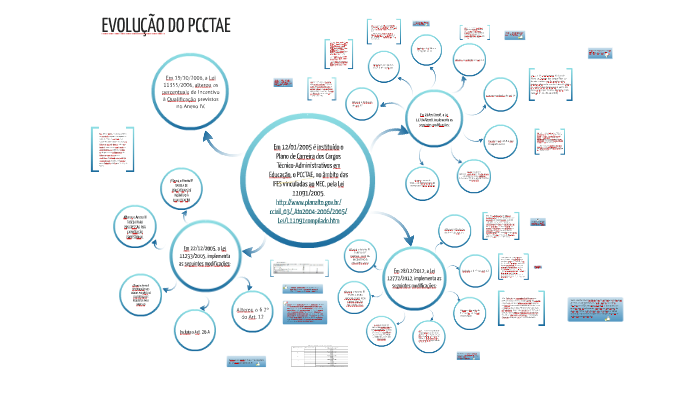 EVOLUÇÃO LEGAL DO PCCTAE by Silvio Corrêa on Prezi
