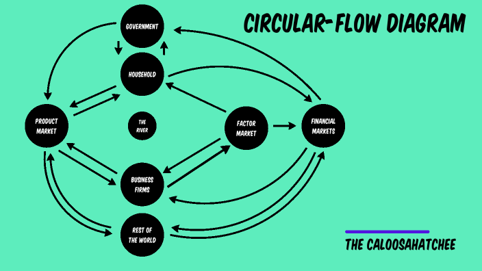Circular-Flow Diagra by Alexander on Prezi