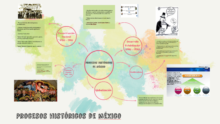 Procesos históricos de méxico by Karen Valdovinos on Prezi