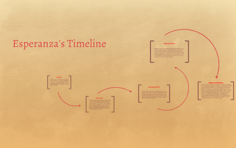 Esperanza Rising Timeline by on Prezi