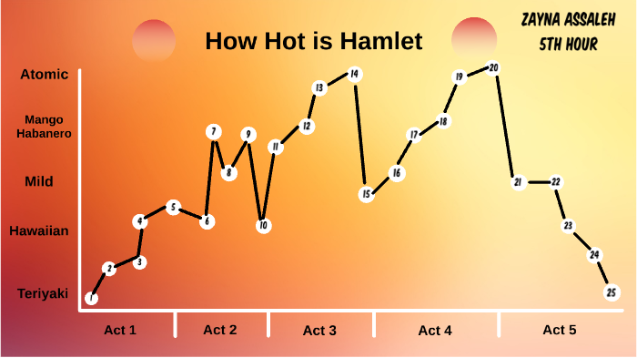 Hamlet Sanity/Insanity Fever Chart by Zayna Assaleh on Prezi