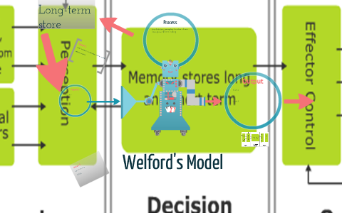 Welford's Model by ross johnson on Prezi