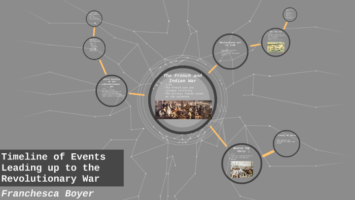 Timeline of Events Leading up to the Revolutionary War by Franchesca ...