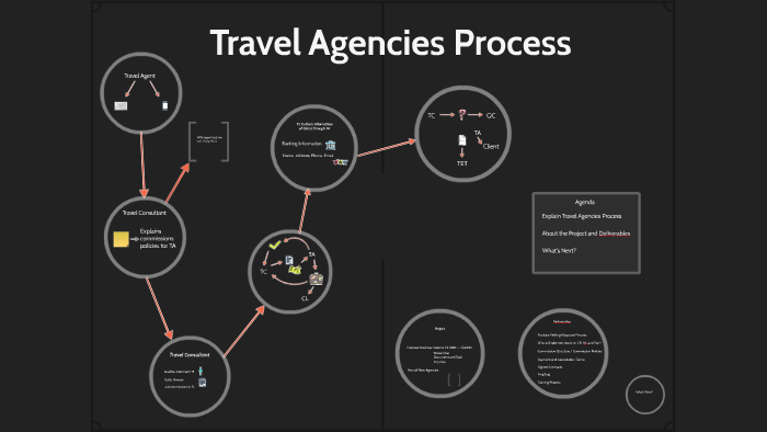Travel Agencies Process by Marco Molina on Prezi