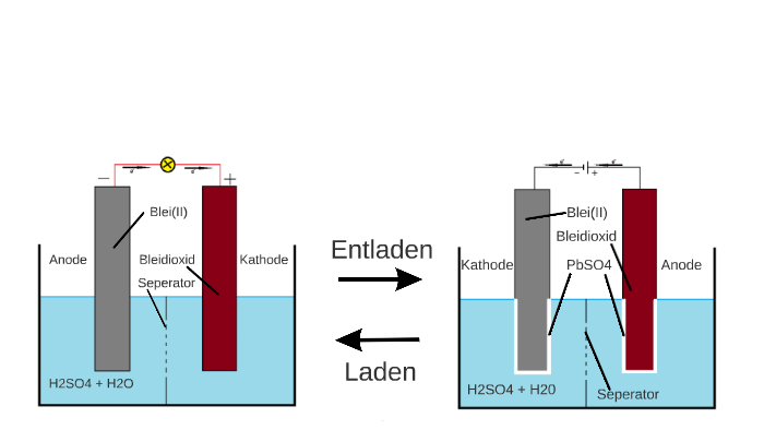 Der Bleiakkumulator by Remo Bode on Prezi
