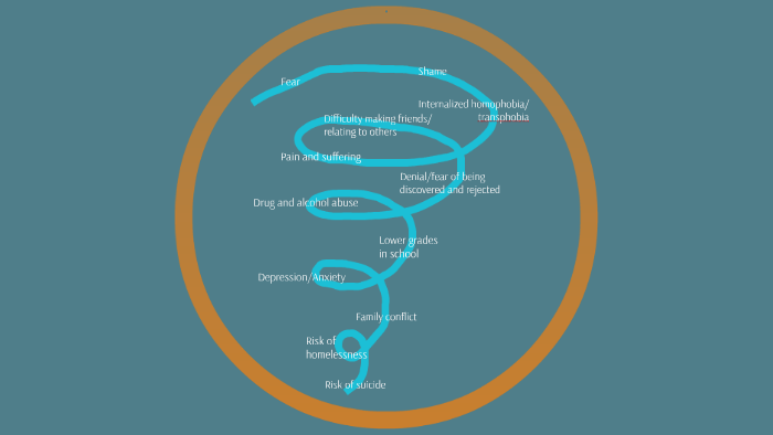 The downward spiral of homophobia and transphobia by Lee Allard on Prezi