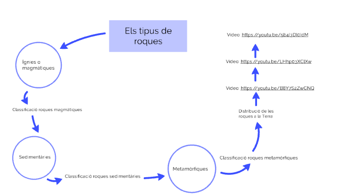 Els tipus de roques by Núria Ribas on Prezi
