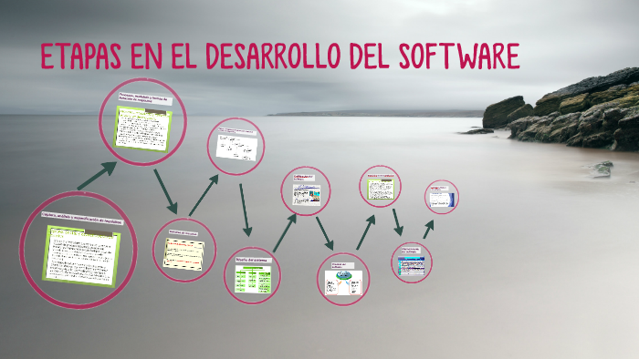 ETAPAS EN EL DESARROLLO DEL SOFTWARE by Julio Del Cid on Prezi