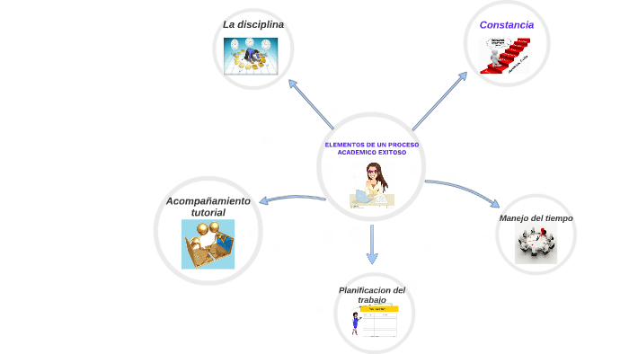 ELEMENTOS DE UN PROCESO ACADEMICO EXITOSO by tatiana ramirez on Prezi