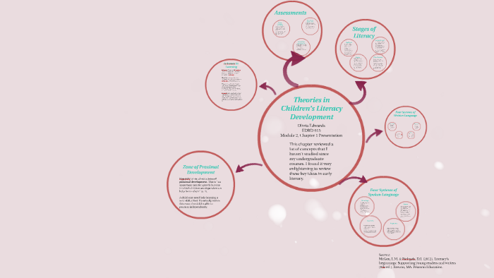 Theories in Children's Literacy Development by Olivia Edwards on Prezi