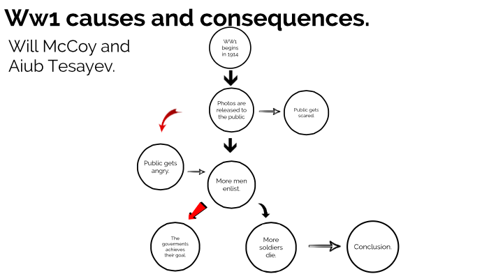 the causes and consequences of ww1 photos by Will McCoy on Prezi