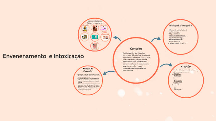 Envenenamento e Intoxicação by Beatriz Silva on Prezi