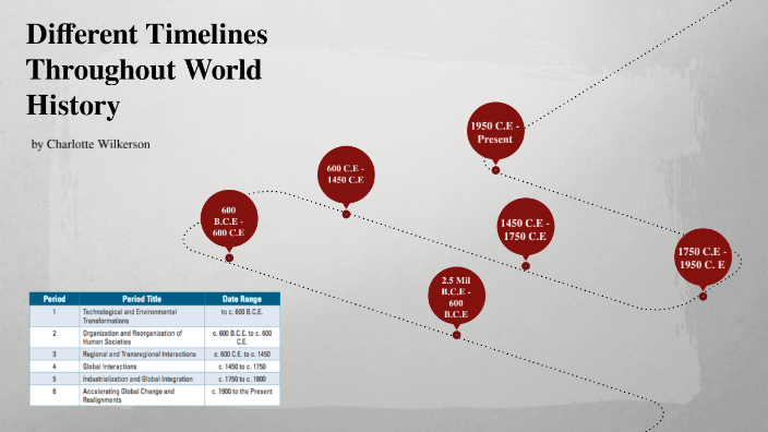 World History Timeline by Charlotte Wilkerson on Prezi