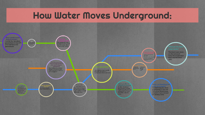 How Water Moves Underground! by Sarah Lessig on Prezi