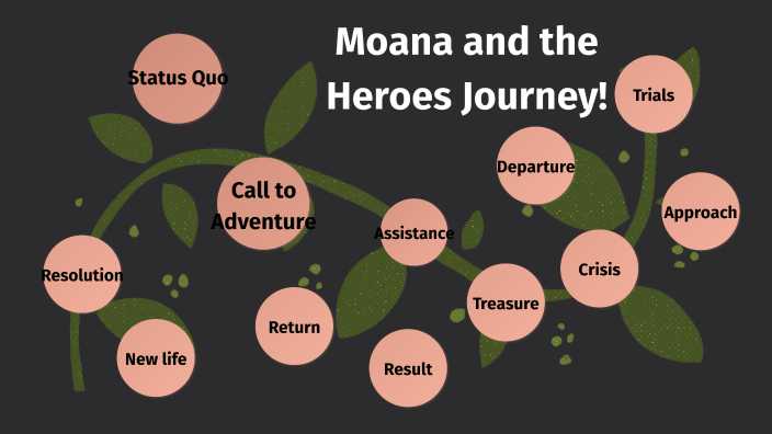 The Heros Journey (Moana) by Livy Ross on Prezi