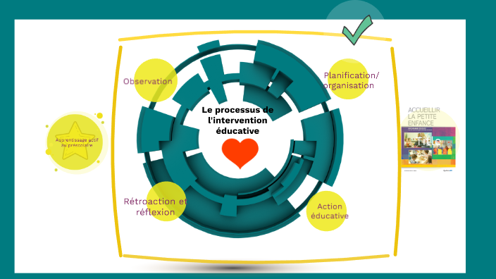 Le processus de l'intervention éducative by Élise Marcoux on Prezi Le processus de l'intervention éducative by Élise Marcoux on Prezi