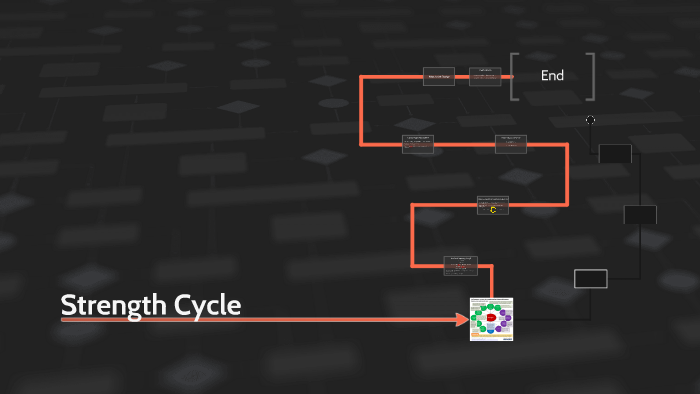 Strength Cycle by Phil Morton on Prezi