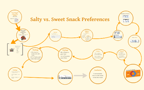Salty VS Sweet by Ben Allen on Prezi