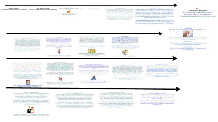 Human Development Timeline by Summer Brown on Prezi
