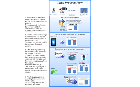 Telco Process Flowchart by Federico Steiner on Prezi