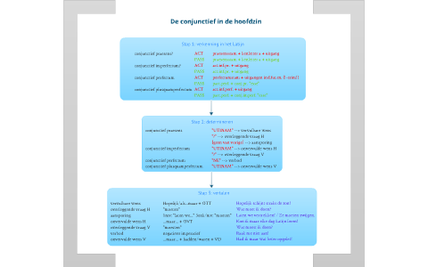 Conjunctief in de hoofdzin by Wouter Keersmaekers on Prezi