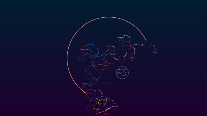 Multivariate Calculus Concept Map by Declan Schoen on Prezi