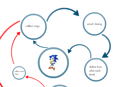 core game loop (sonic) by jangir alam on Prezi