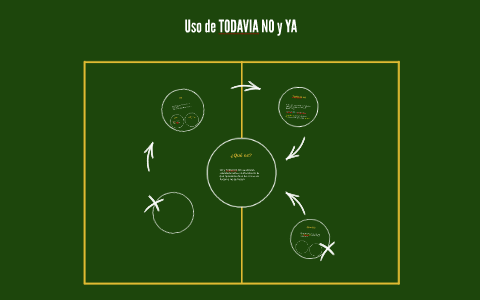 Uso de TODAVIA NO y YA by Felipe Heredia on Prezi