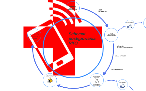 Schemat postępowania RKo by a m on Prezi