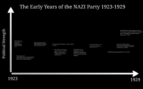 The Early Years of the NAZI Party 1923-1929 by andrew mountford on Prezi
