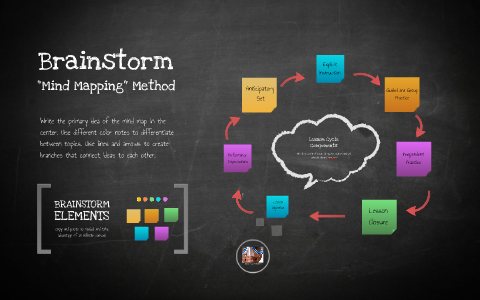 Lesson Cycle Components by on Prezi