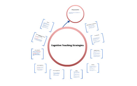 Cognitive Teaching Strategies Microteaching by Veronica Arellano on Prezi