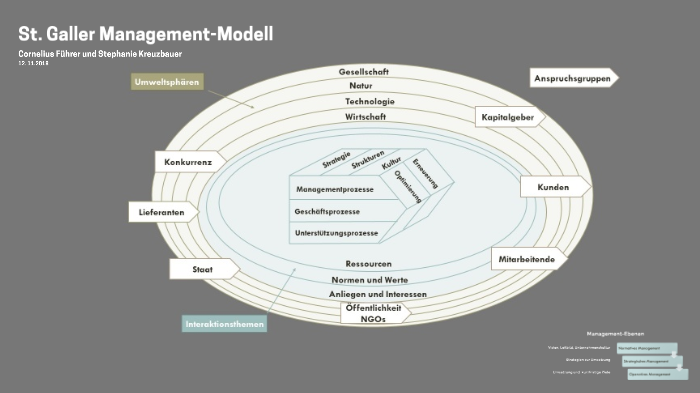 St. Galler Mngmt-Modell by stephanie kr on Prezi