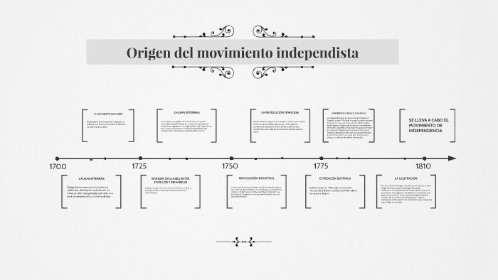 Origen del movimiento independista by Ivan Silva on Prezi